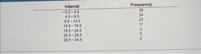 Solved \begin{tabular}{cc} Interval & Frequency \\ | Chegg.com