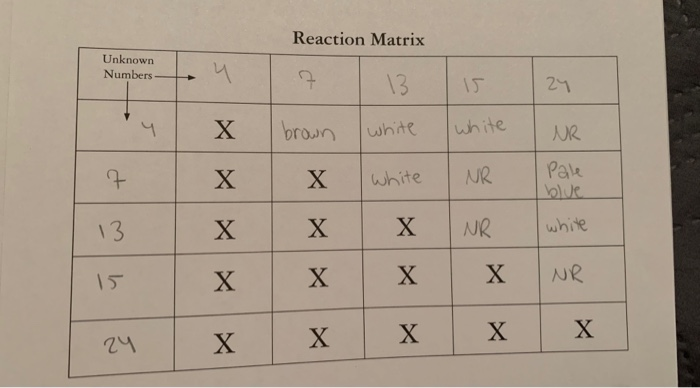 Solved Unknown Numbers: u प 7 13 15 24 Color colorless | Chegg.com