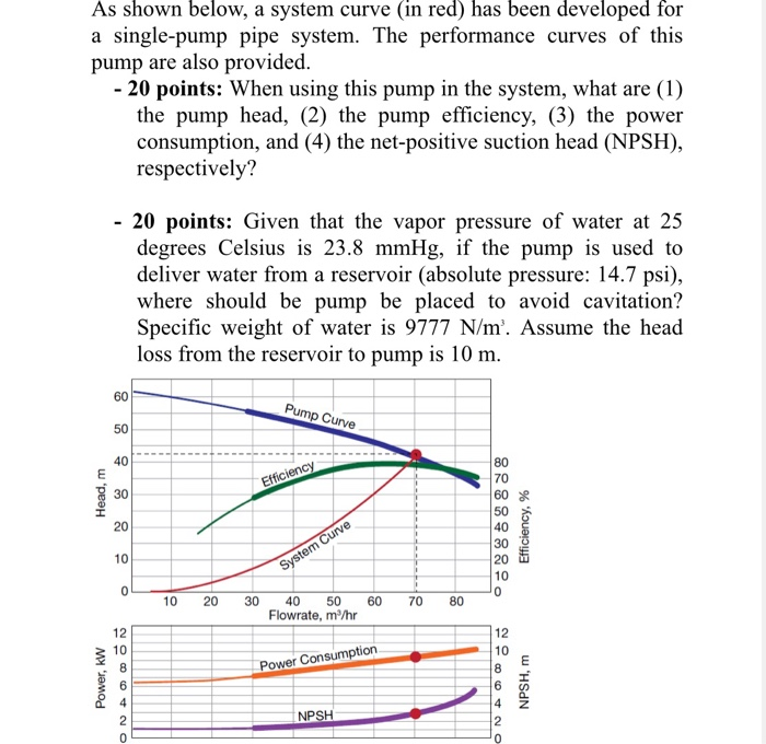 Solved As shown below, a system curve (in red) has been | Chegg.com