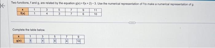 Solved Two functions, f and g, are related by the equation | Chegg.com