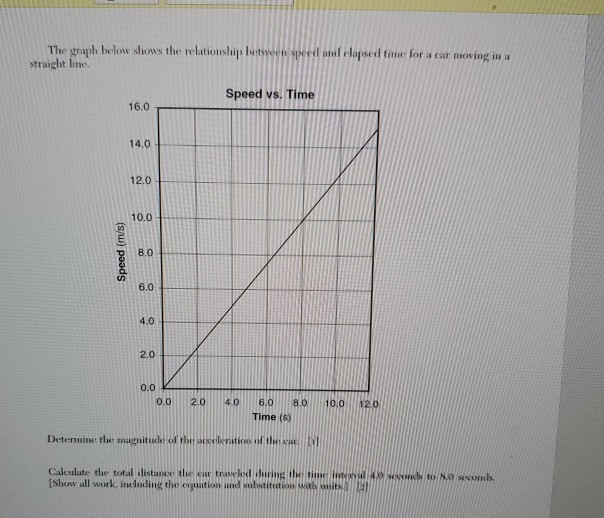 Solved The graph below shows the relationship between speed | Chegg.com