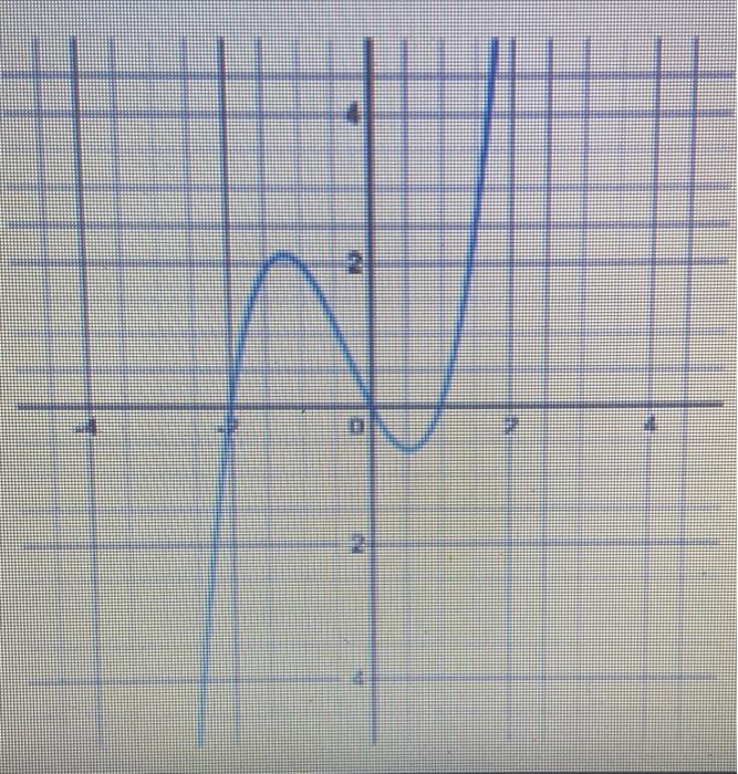 Solved Problem 2: The graph of f'(x) is given. Sketch the | Chegg.com