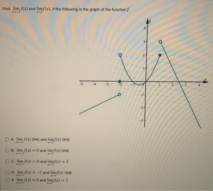 Solved Find lim f(x) and limf(x), if the following is the | Chegg.com