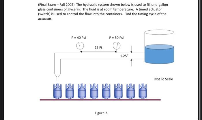 Solved (Final Exam - Fall 2002) The hydraulic system shown | Chegg.com