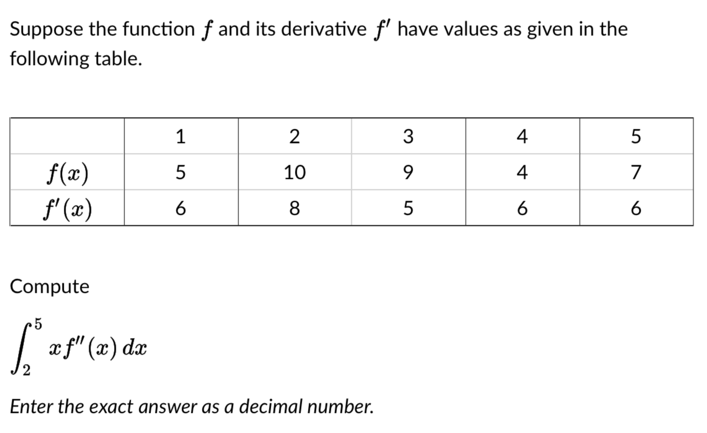 Suppose the function f ﻿and its derivative f' ﻿have | Chegg.com
