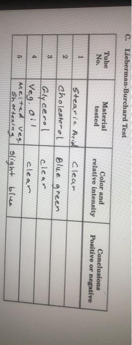 Solved C. Lieberman-Burchard Test Tube No. Material tested | Chegg.com