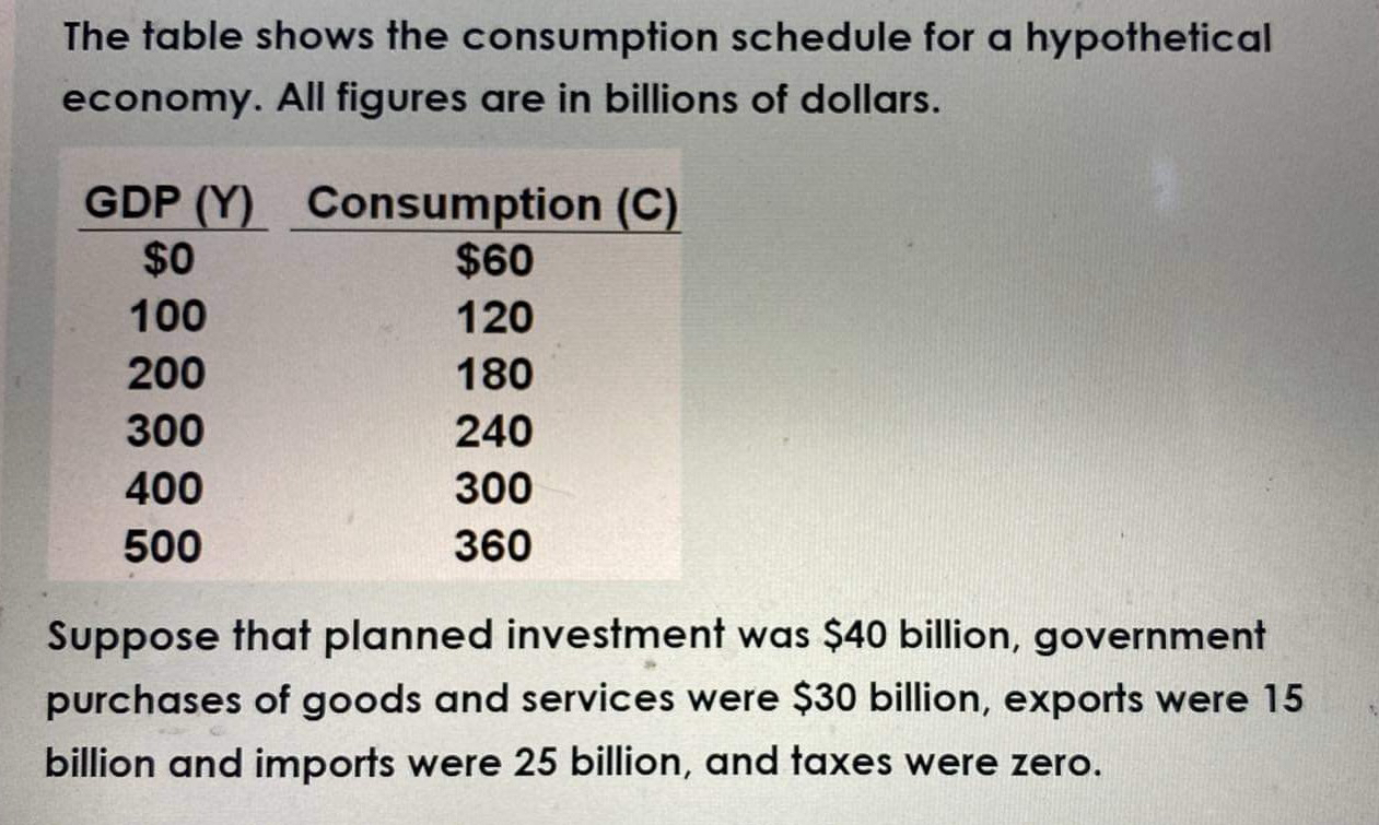 Solved The table shows the consumption schedule for a | Chegg.com