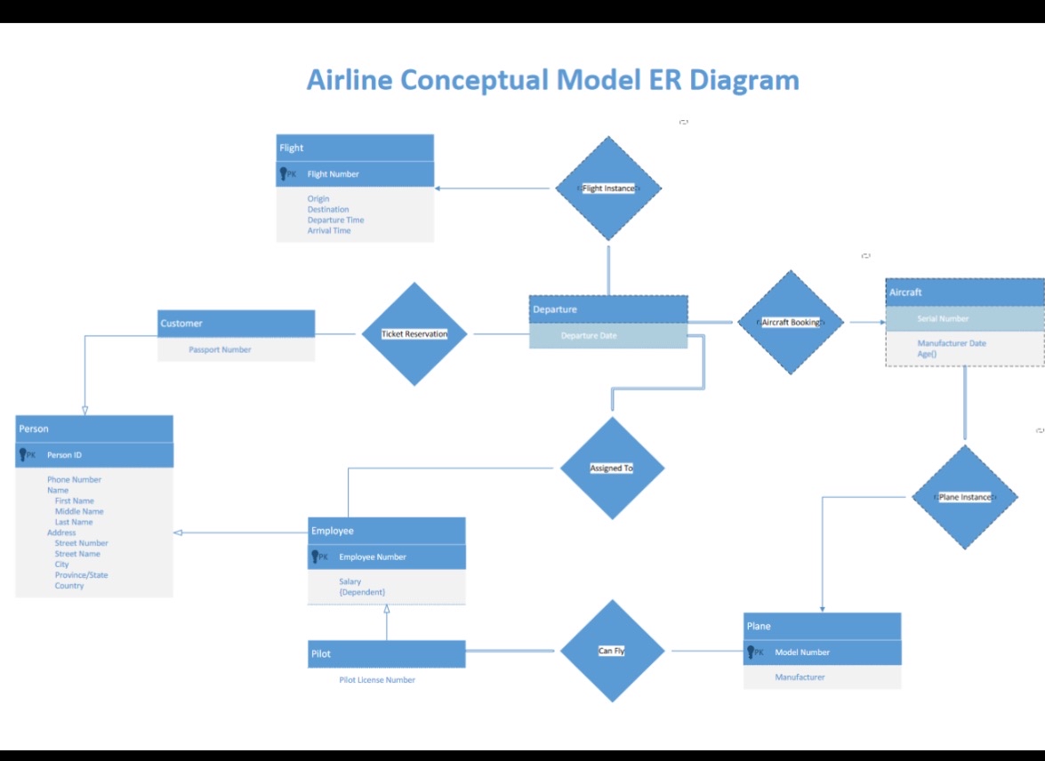 Solved Write the SQL script to create the database for the | Chegg.com