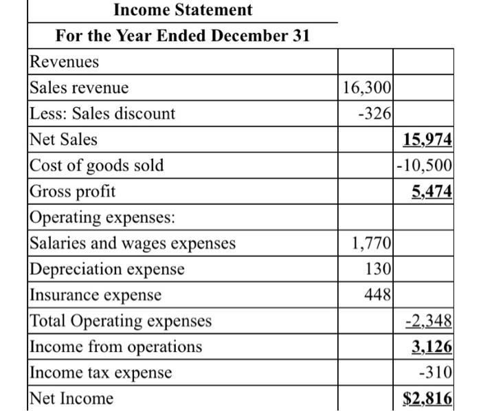 Solved Income Statement For the Year Ended December 31 | Chegg.com
