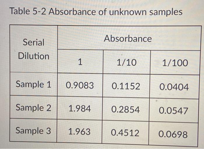 Solved Table 5-1 Absorbance of standard solutions | Chegg.com
