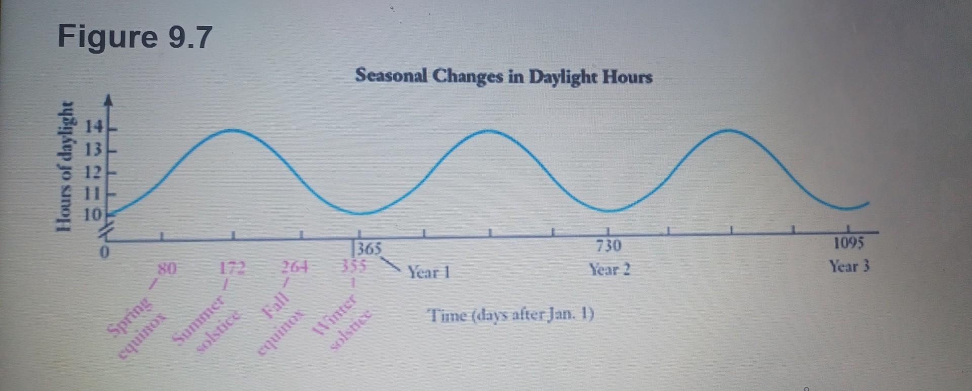 Solved 25. Daylight Function. Study Figure 9.7 므, which | Chegg.com