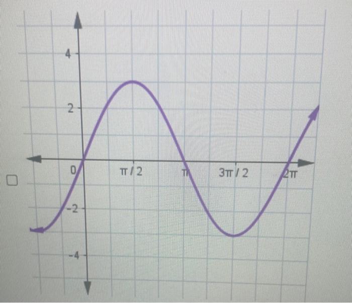 Solved Which graphs represent tangent functions? Select all | Chegg.com