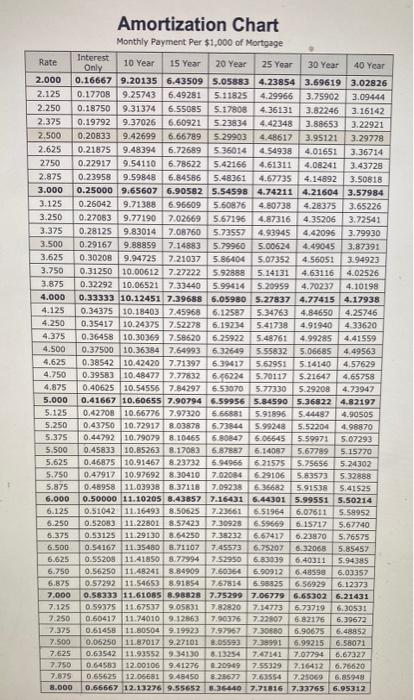 Solved Assignment Two: Again, using the Amortization Chart | Chegg.com