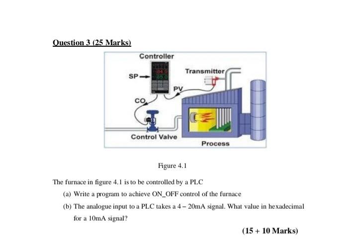 Solved Question 3 (25 Marks) Controller Transmitter SP co | Chegg.com