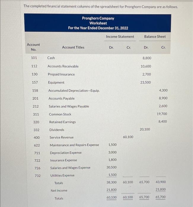 Solved The completed financial statement columns of the | Chegg.com