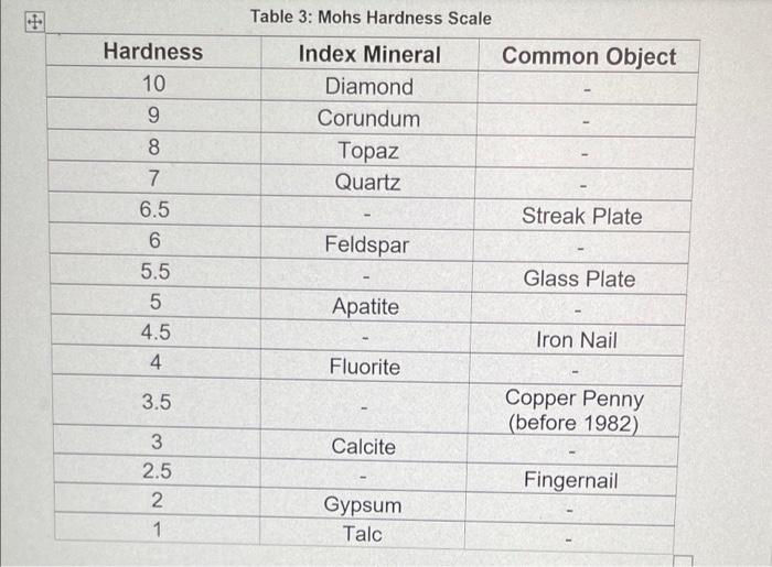 Solved Table 3: Mohs Hardness Scale Common Object Index | Chegg.com