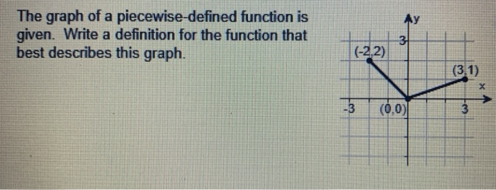 Solved The graph of a piecewise-defined function is given. | Chegg.com