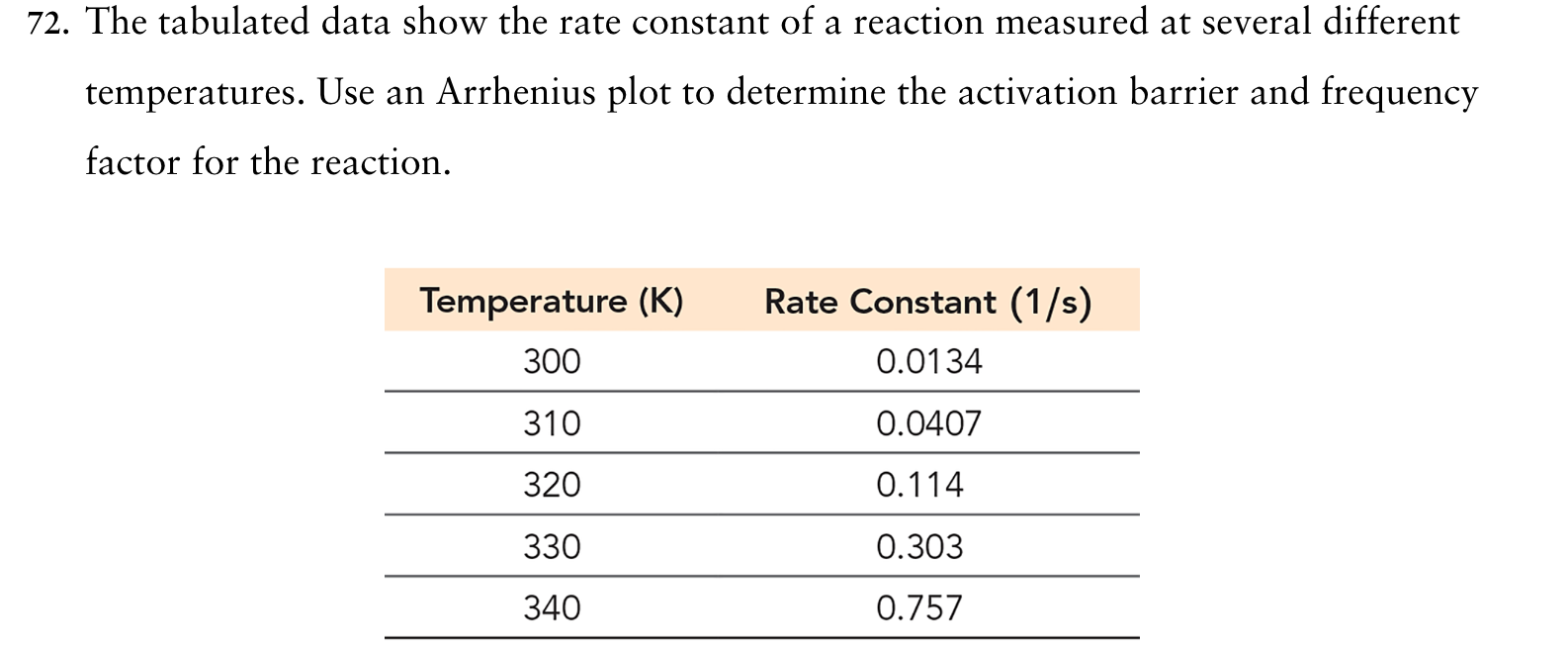 Solved The tabulated data show the rate constant of a | Chegg.com