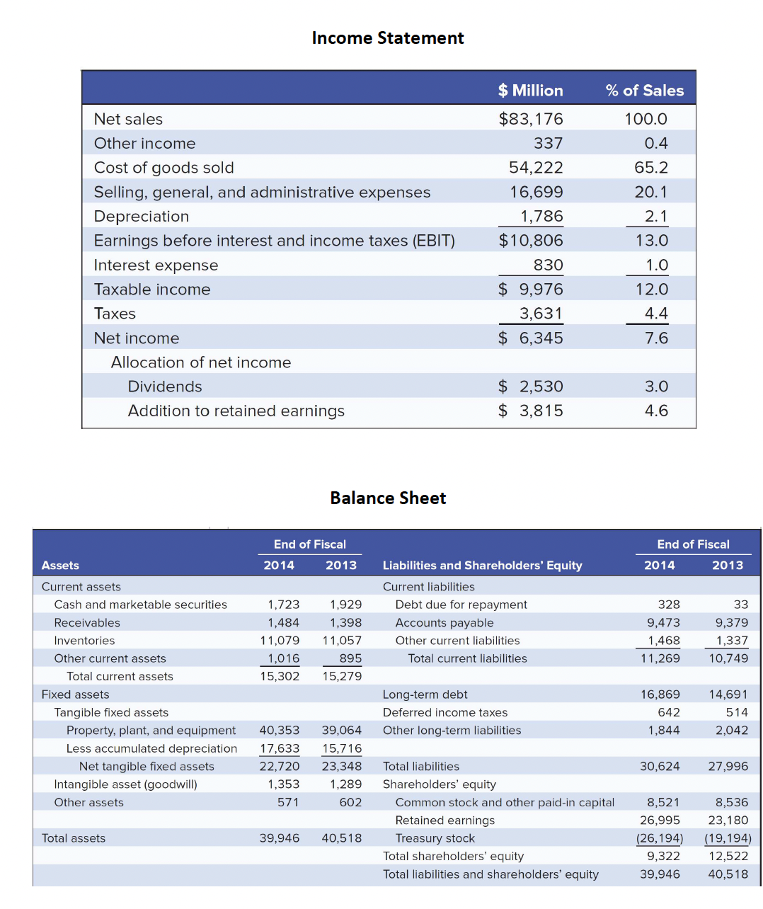 Solved Income Statement\table[[,$ Million,% ﻿of Sales],[Net | Chegg.com