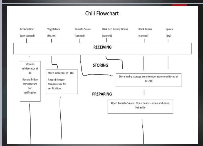 Solved list points or draw a flow chart similar to the one | Chegg.com
