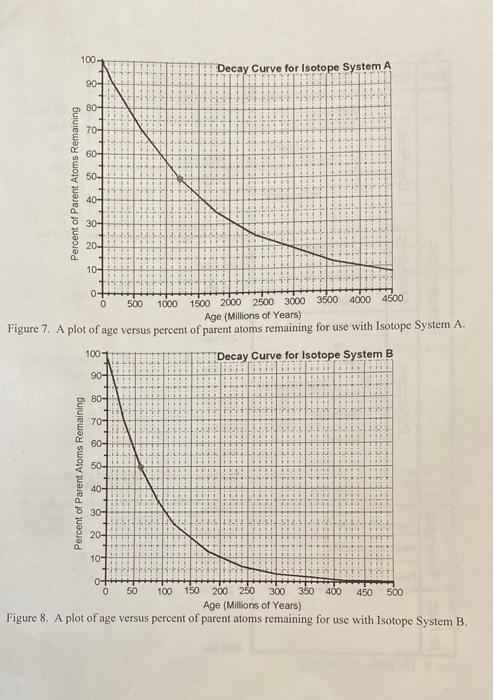 Solve for table 4 , figure 7, fugure 8, and #20 | Chegg.com