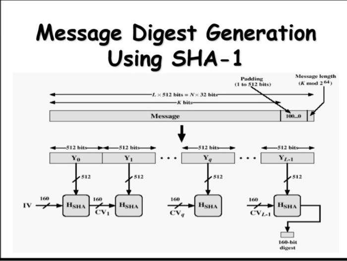 Solved Message Digest Generation Using SHA-1 | Chegg.com