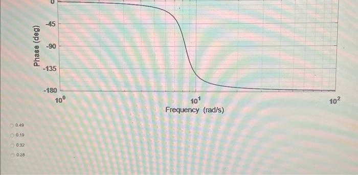 Solved The Bode plot for an open-loop transfer function G(s) | Chegg.com