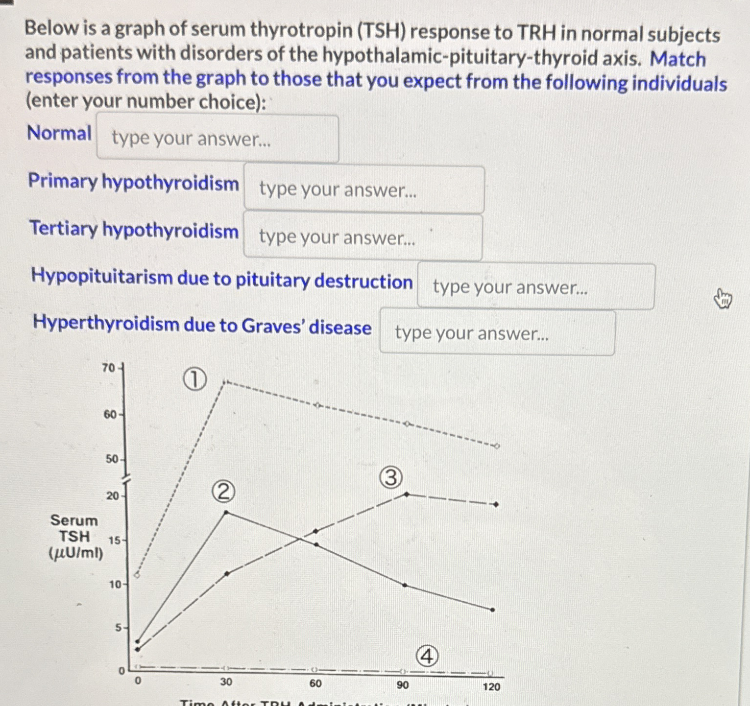 Solved Below is a graph of serum thyrotropin (TSH) ﻿response | Chegg.com
