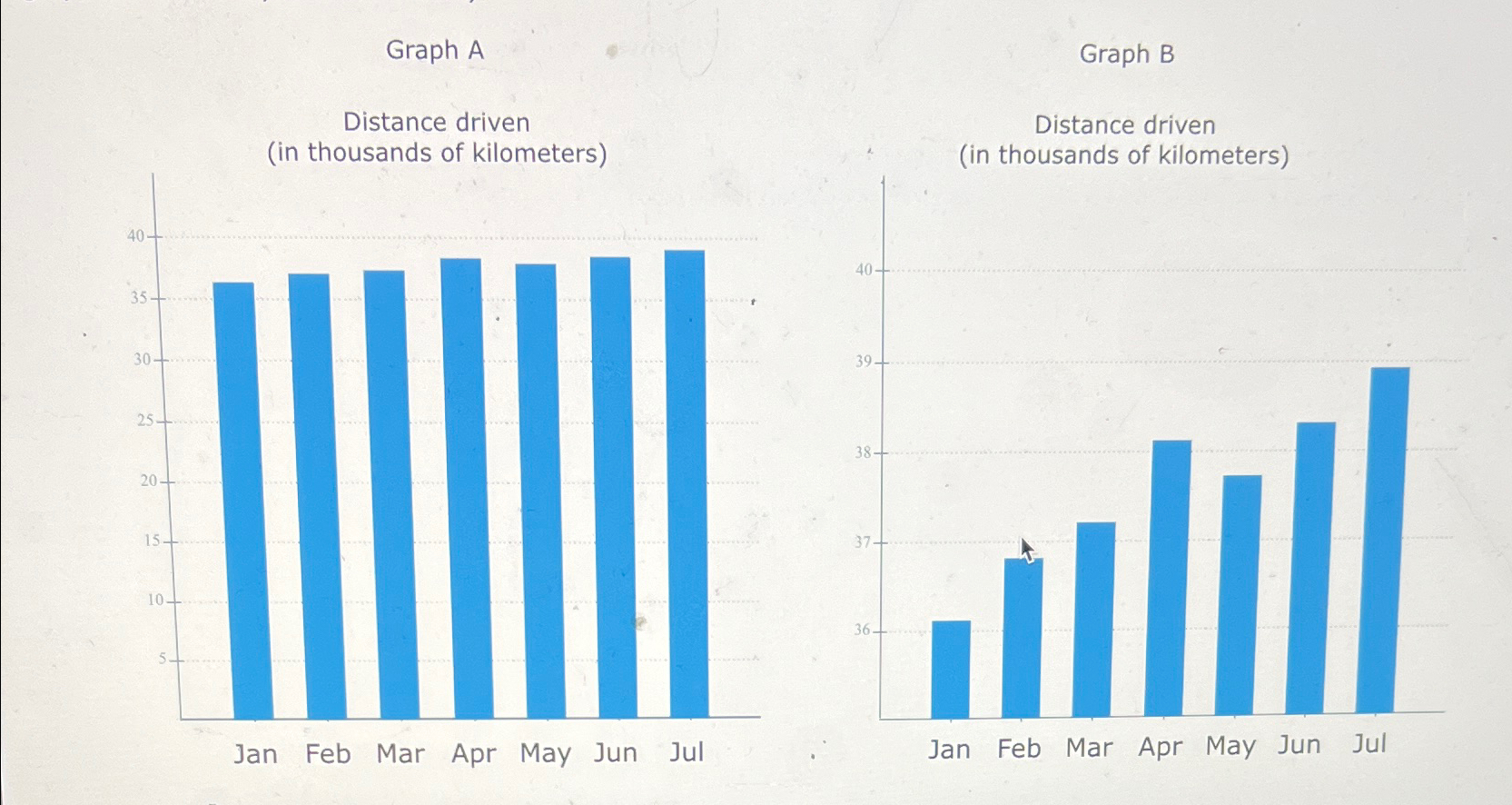 Solved Which of the two graphs is more likely to be | Chegg.com