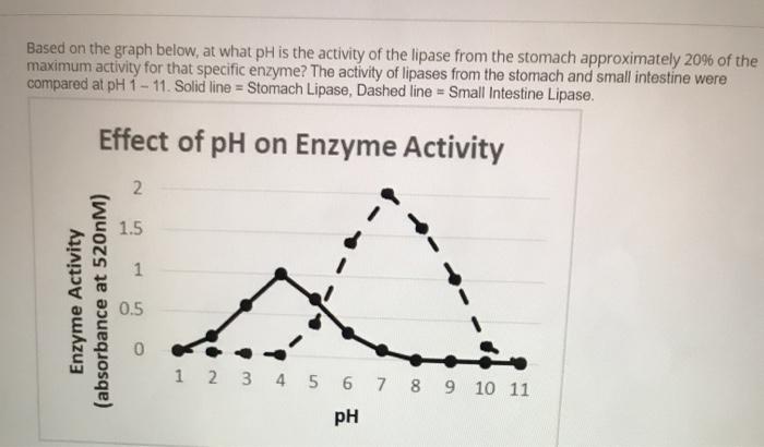 Solved Based on the graph below, at what pH is the activity | Chegg.com