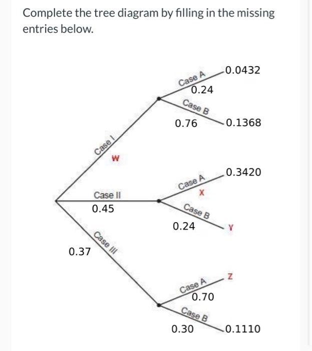 Solved Complete the tree diagram by filling in the missing | Chegg.com