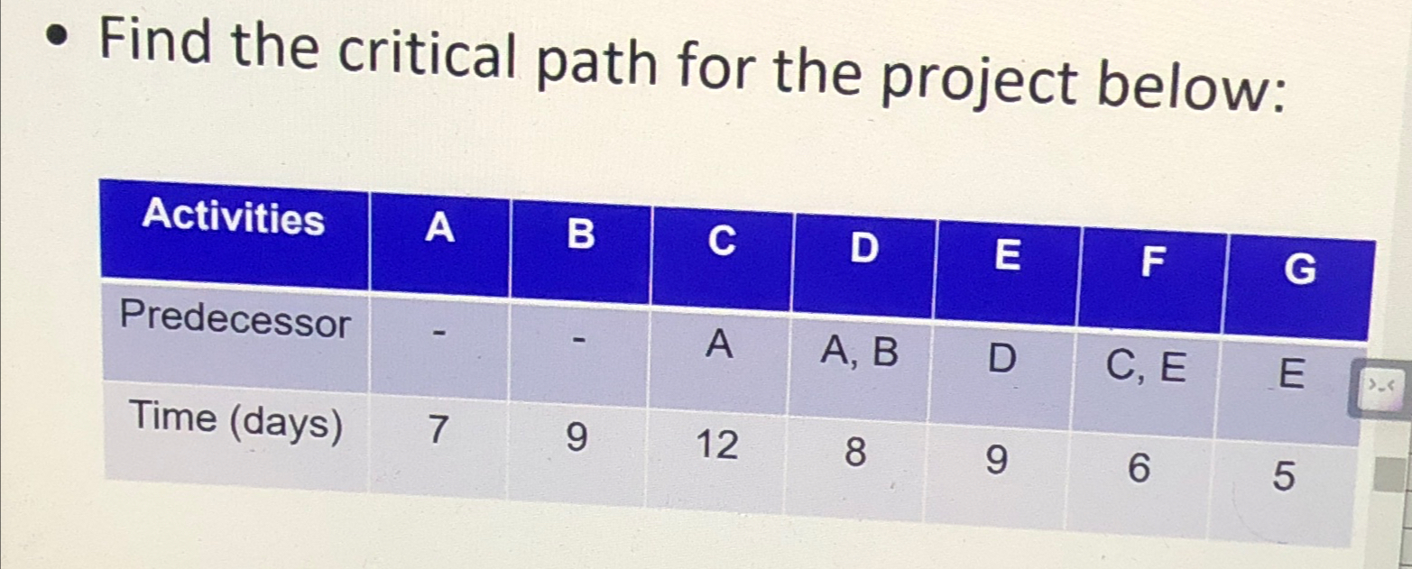 Solved Find the critical path for the project below: | Chegg.com