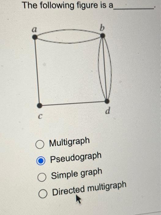 Solved The following figure is a a b. с O Multigraph | Chegg.com