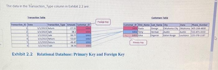 Solved The data in the Transaction_Type column in Exhibit 22 | Chegg.com