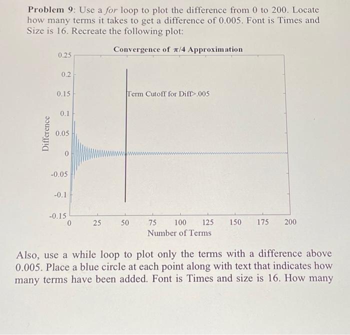 Solved Problem 9: Use a for loop to plot the difference from | Chegg.com