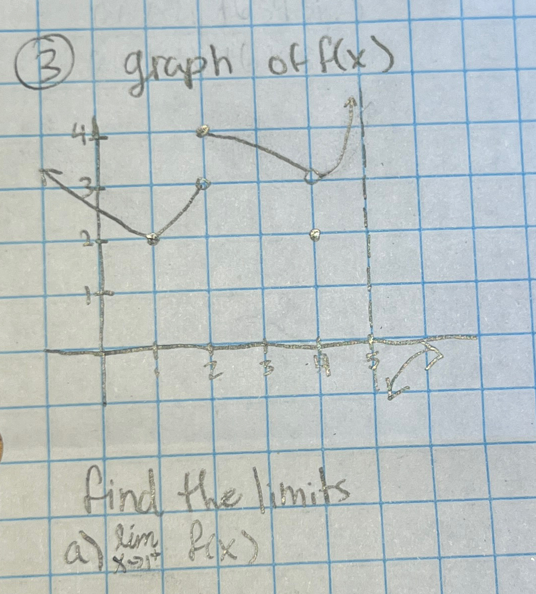 Solved (3) ﻿graph of f(x)find the limitsa) limx→1+f(x) | Chegg.com