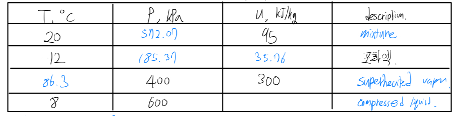 Solved Complete the following table for R-134a refrigerant | Chegg.com