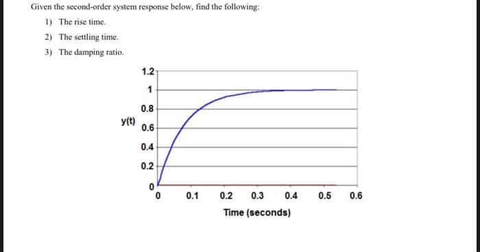 Solved Given the second-order system response below, find | Chegg.com
