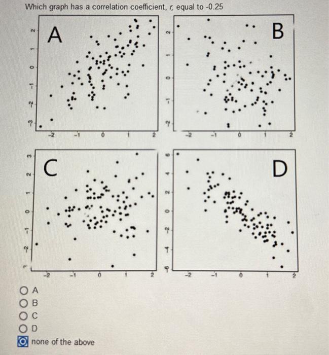 Solved Which graph has a correlation coefficient, r, equal | Chegg.com