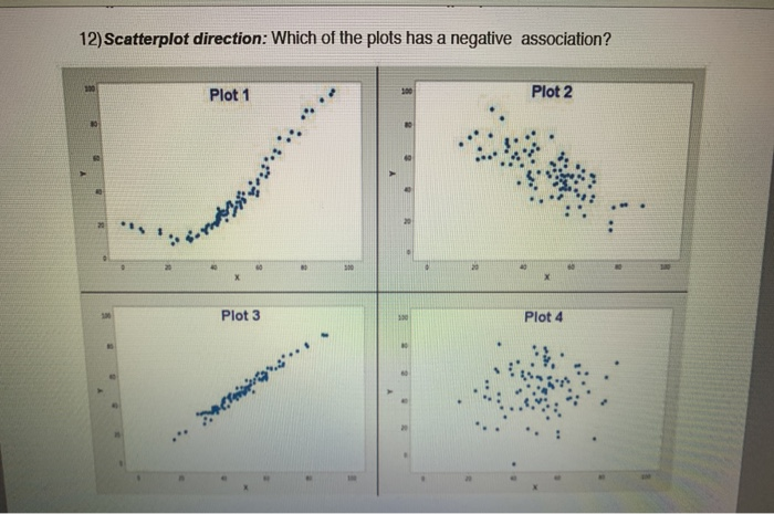 Solved 12) Scatterplot direction: Which of the plots has a | Chegg.com