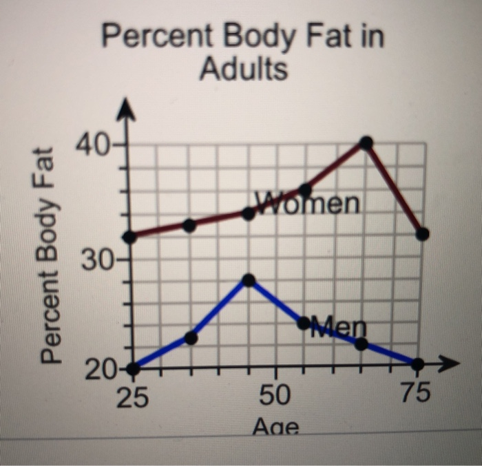 Solved Percent Body Fat in Adults Women Percent Body Fat Men | Chegg.com