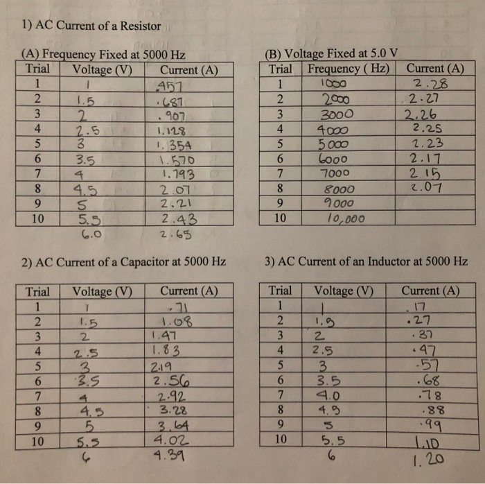 Solved 1 Analysis (8 pts): 1) Plot the current versus | Chegg.com