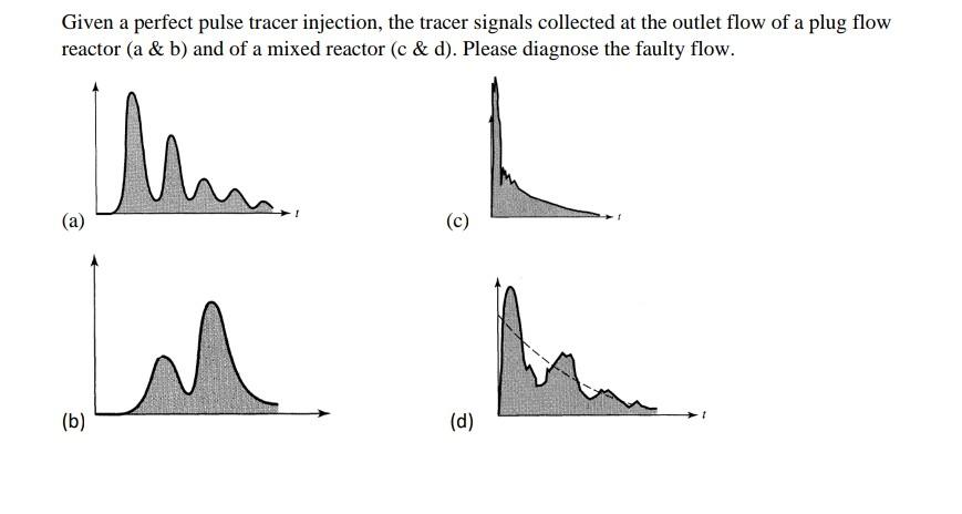 Solved Given a perfect pulse tracer injection, the tracer | Chegg.com