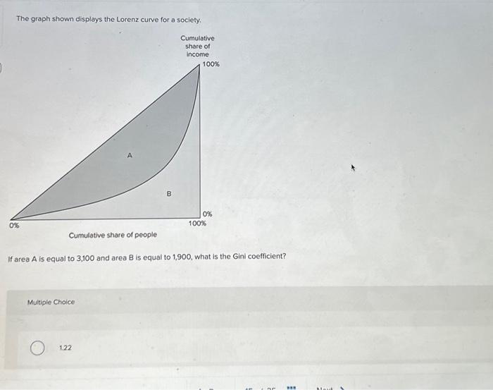 Solved The graph shown displays the Lorenz curve for a | Chegg.com