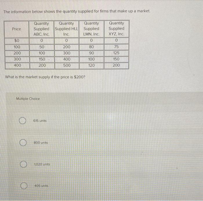 Solved The information below shows the quantity supplied for | Chegg.com