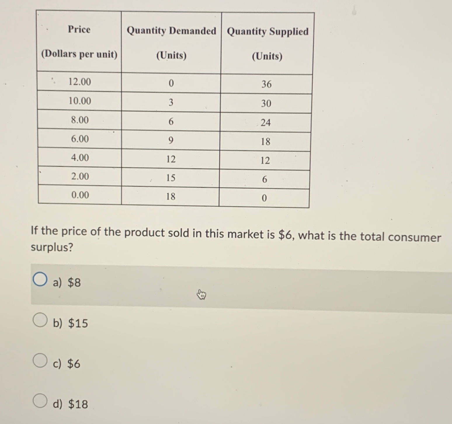 \table[[Price,\table[[Quantity Demanded],[(Dollars | Chegg.com