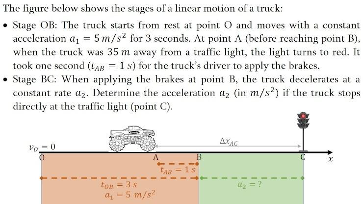 Solved The figure below shows the stages of a linear motion | Chegg.com