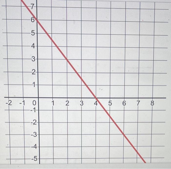 Solved Use the graph of f shown below to calculate | Chegg.com Solved Use the graph of f shown below to calculate | Chegg.com
