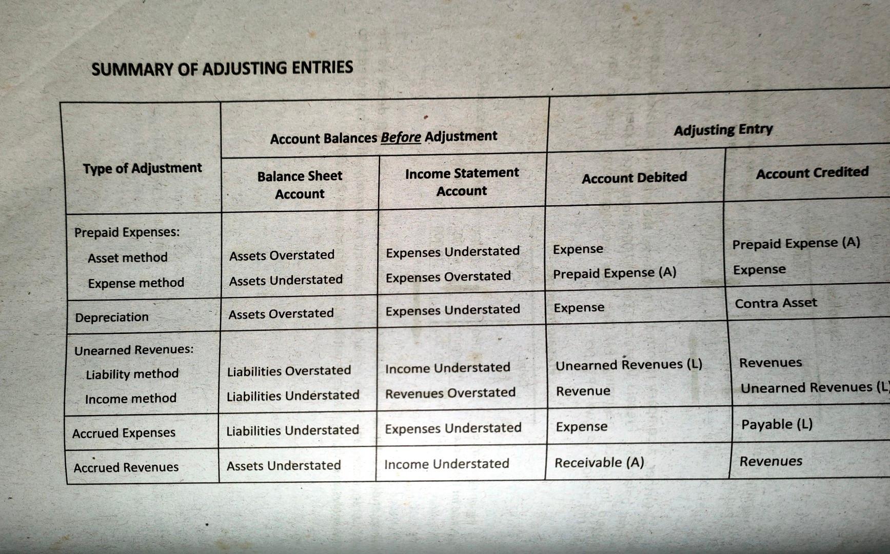Solved SUMMARY OF ADJUSTING ENTRIES Account Balances Before | Chegg.com