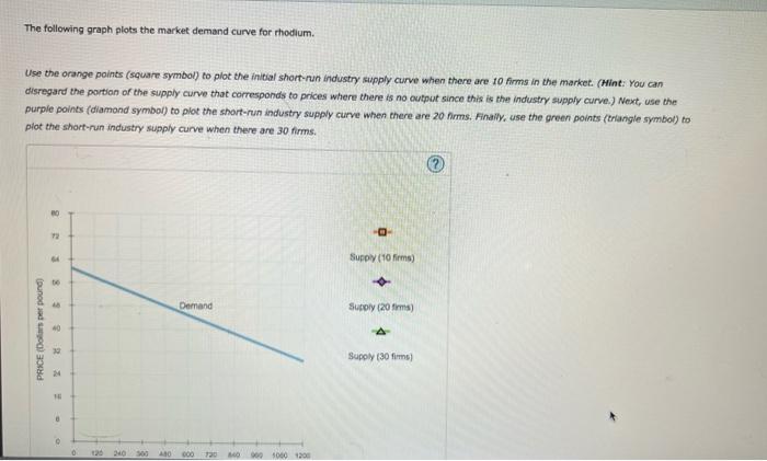 Solved Consider the competitive market for rhodium. Assume | Chegg.com